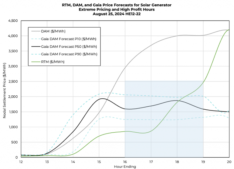 Terra Software Platform Yields Gaiascope’s 60%+ Gains in ERCOT